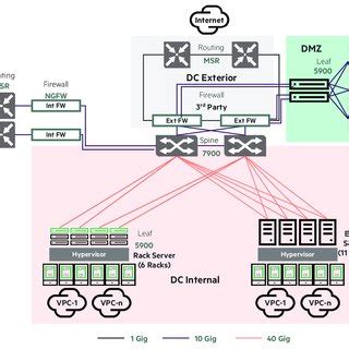 Pdf Reference Architecture On Server Data Center With Hpe Flexfabric