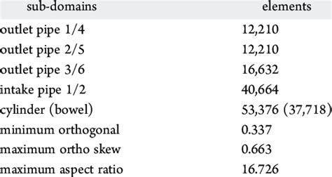 Mesh Number And Overall Mesh Quality Download Scientific Diagram