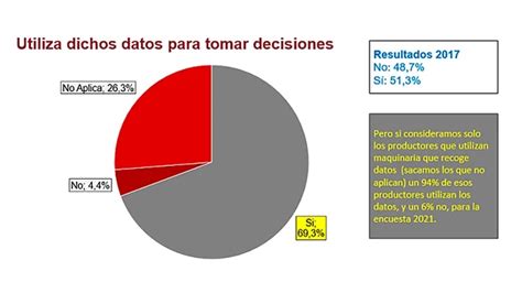 La revolución digital en el campo argentino de los productores toma decisiones en base a