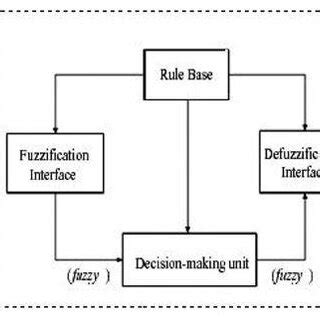 Fuzzy Logic Controller Download Scientific Diagram