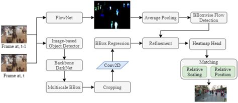 The Framework Of The Proposed Model For Multi Object Tracking That Download Scientific Diagram