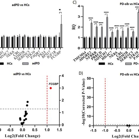 Venn Diagram Of Differentially Expressed Genes Per Comparison Made In Download Scientific