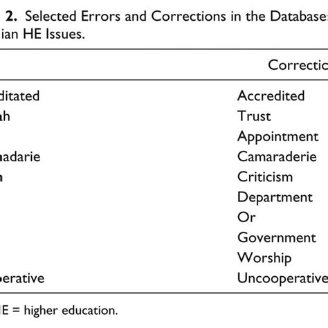 Selected Errors And Corrections In The Databases Of Malaysian He Issues