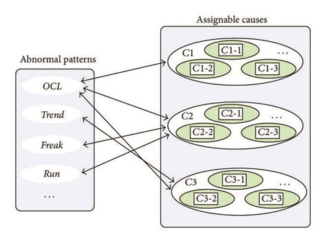 Empirical Mapping Relationship Model Of Abnormal Patterns And