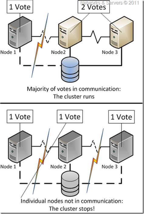 Networks And Servers Failover Clustering Iii