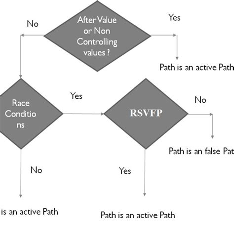 Logical False Path Due To After Value Violation Download Scientific Diagram