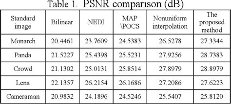 Table 1 From Gradient Based Adaptive Interpolation In Super Resolution
