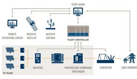 Floor Standing Solar SCADA Monitoring System At In Greater Noida ID