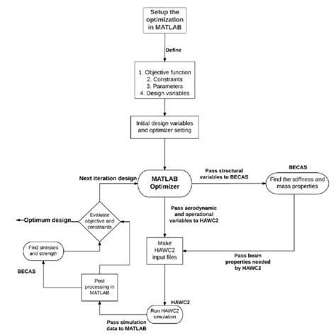 Coupled Optimization Workflow And Data Flow Between Matlab Hawc2 And Download Scientific