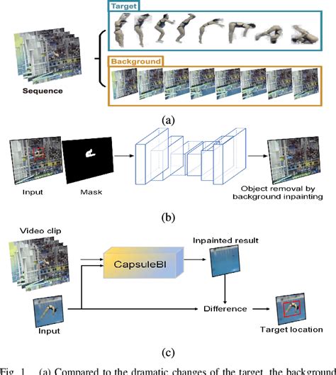figure 1 from capsule based regression tracking via background