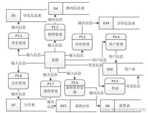 Ssm教务系统网站毕业设计源码290915 Csdn博客