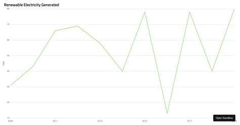 Igniteuiigniteui Live Editing Samples Category Chart Line Chart