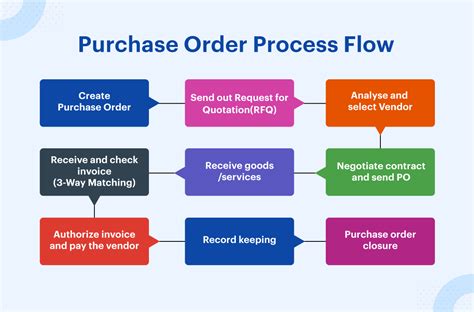 Sap Purchasing Process Flow Diagram Procure To Pay For Servi