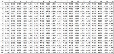 P Value Table With Degrees Of Freedom