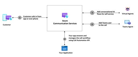 Call Automation Teams Interop Overview An Azure Communication Services Concept Document
