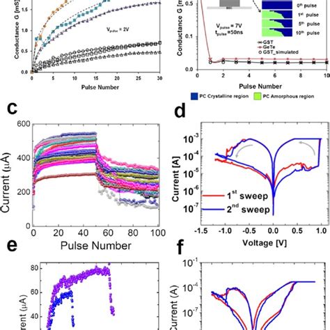 Electrical Characterization Of Pcram Oxide Rram And Cbram Synapses Download Scientific