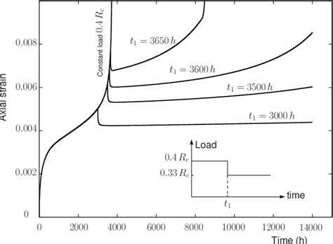 Multi Step Creep Tests Loading Histories And Axial Strain Evolutions Download Scientific