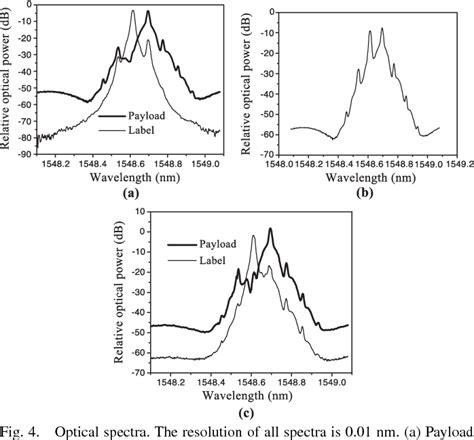 Figure 4 From A Novel Technique For Optical Label And Payload