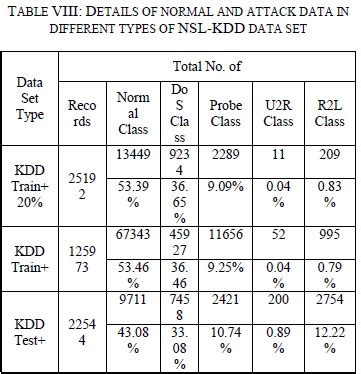 Analysis And Extraction Data From NSL KDD Dataset Using WEKA Tool Datamining ResearchGate