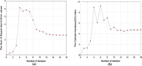 Performance Test For Isodata A Is The Sse Value And B Is The Ch Value Download Scientific Diagram