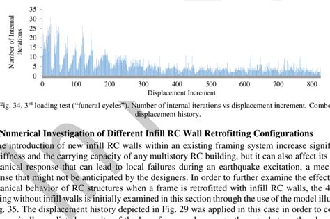 3 Rd Loading Test Funeral Cycles Number Of Internal Iterations Vs