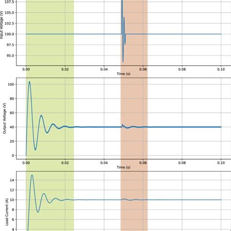 behavior of output voltage and load current during start up transient