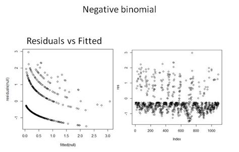 Negative Binomial Distribution Validating Residual Plot Count Data