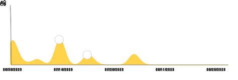 CVE Exploits Severity Feedly