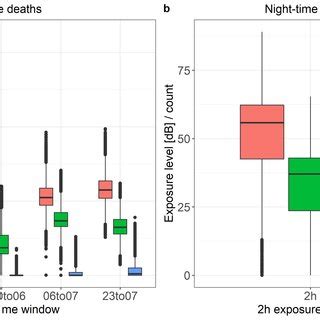 A Distribution Of The Noise Exposure Levels L Amax And L Aeq In DB