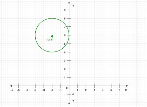 Equation Of A Circle Geeksforgeeks