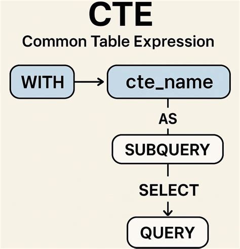 Sql Dataanalytics Datascience Dataanalyst Cte Querying Mohammed
