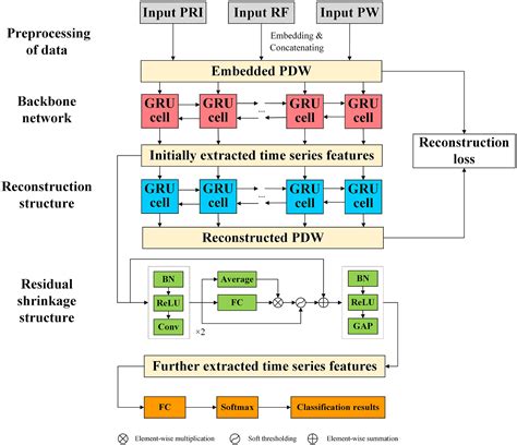 Multi‐function Radar Work Mode Recognition Based On Residual Shrinkage