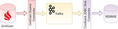 using gridgain with kafka connector