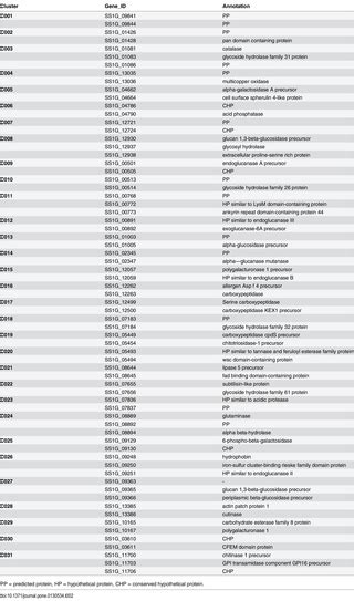 An Interspecies Comparative Analysis Of The Predicted Secretomes Of The