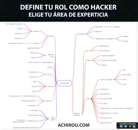 Cómo Iniciarse En Hacking Y Ciberseguridad En 2024 Álvaro Chirou