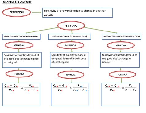 Elasticity Notes Subject Associated With Microeconomic Chapter 5 Elasticity Definition
