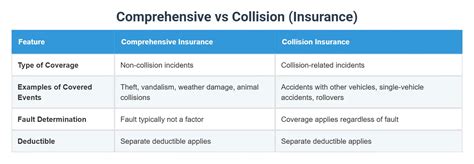 Comprehensive Vs Collision Insurance