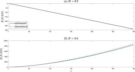 the comparison of the theoretical and empirical expected value of eam