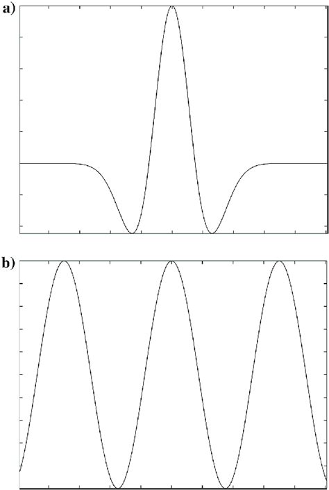 The Waveform Atom Of Some Commonly Used Transforms In The Time Domain