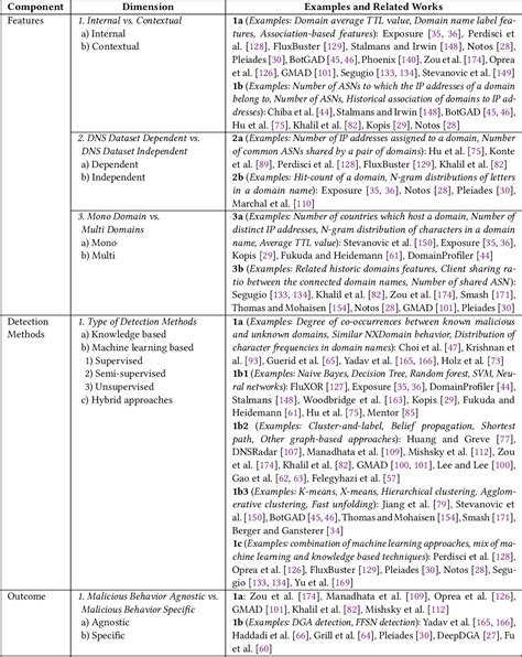 table 2 from a survey on malicious domains detection through dns data