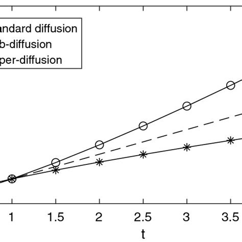typical illustration of anomalous diffusion as compared to standard