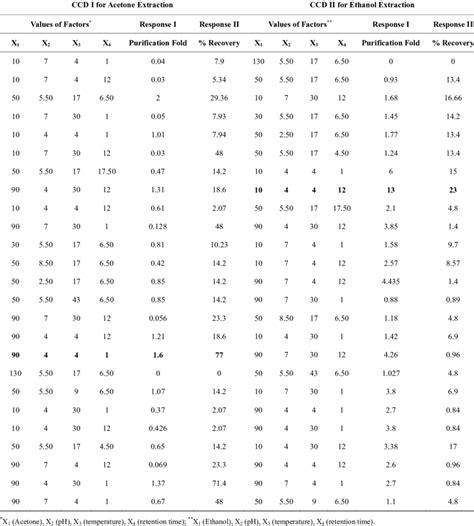A Central Composite Design Ccd For Extraction Of Cellulase Using Download Table