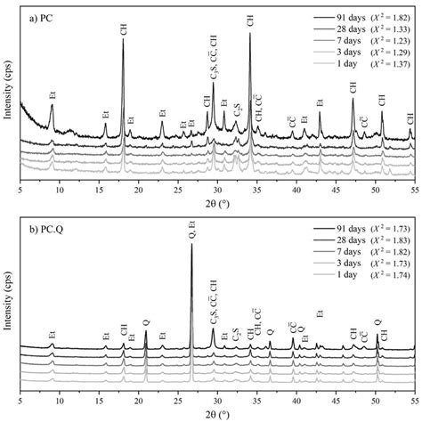 A X Ray Diffractometry Of Pc And B Pcq Pastes Download