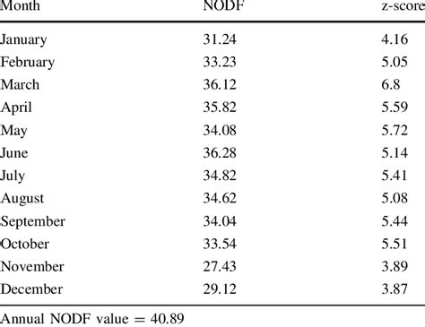 Nestedness Nodf And Z Score Values Per Month See Text Download Table
