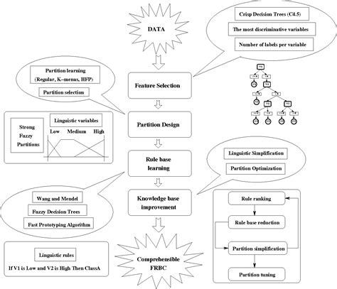Figure 1 From An Interpretability Guided Modeling Process For Learning