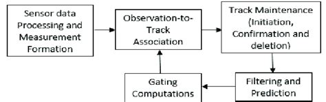 Basic Elements Of The Conventional Multiple Object Tracking Download Scientific Diagram