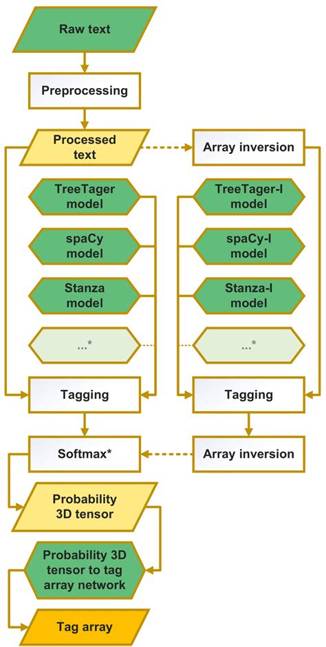 tagging algorithm used in our composite model with the right side
