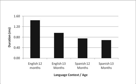 Average Utterance Duration By Language Context And Age Download