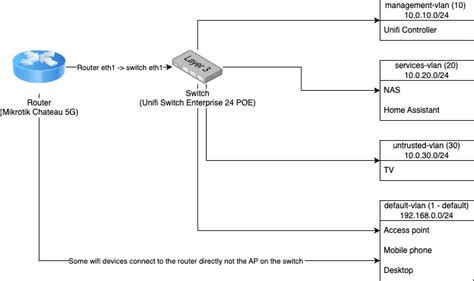 vlan troubleshooting mikrotik router and unifi switch access points