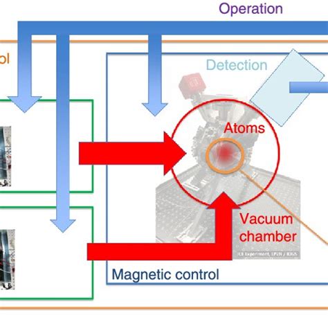 Diagram Showing The Key Components Of A Cold Atom Interferometer The Download Scientific